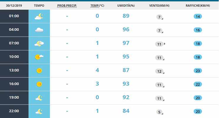 Meteo Rimini domani lunedì 30 dicembre: sereno o poco nuvoloso