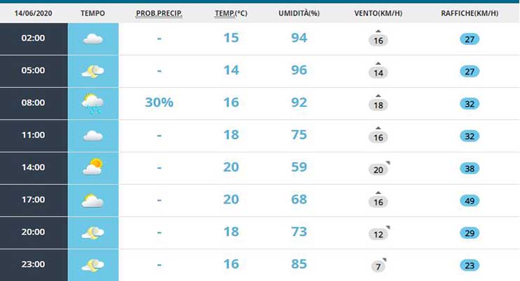 Meteo Perugia oggi domenica 14 giugno: pioggia e rovesci - MeteoWeek